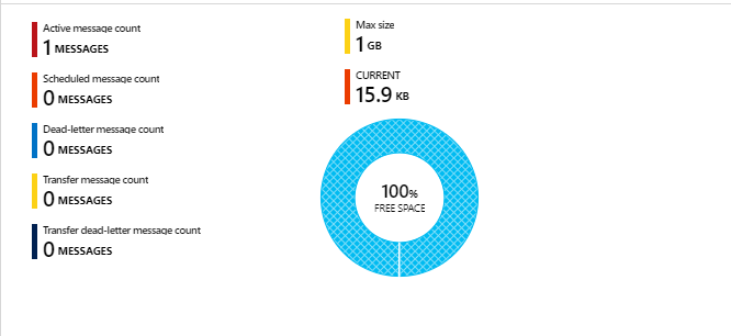 Azure Service Bus Queue Integration with D365 – Part 2 – Ajit Patra